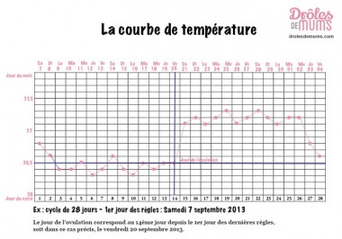 Conception: la courbe de température, comment ça fonctionne ? - Drôles ...